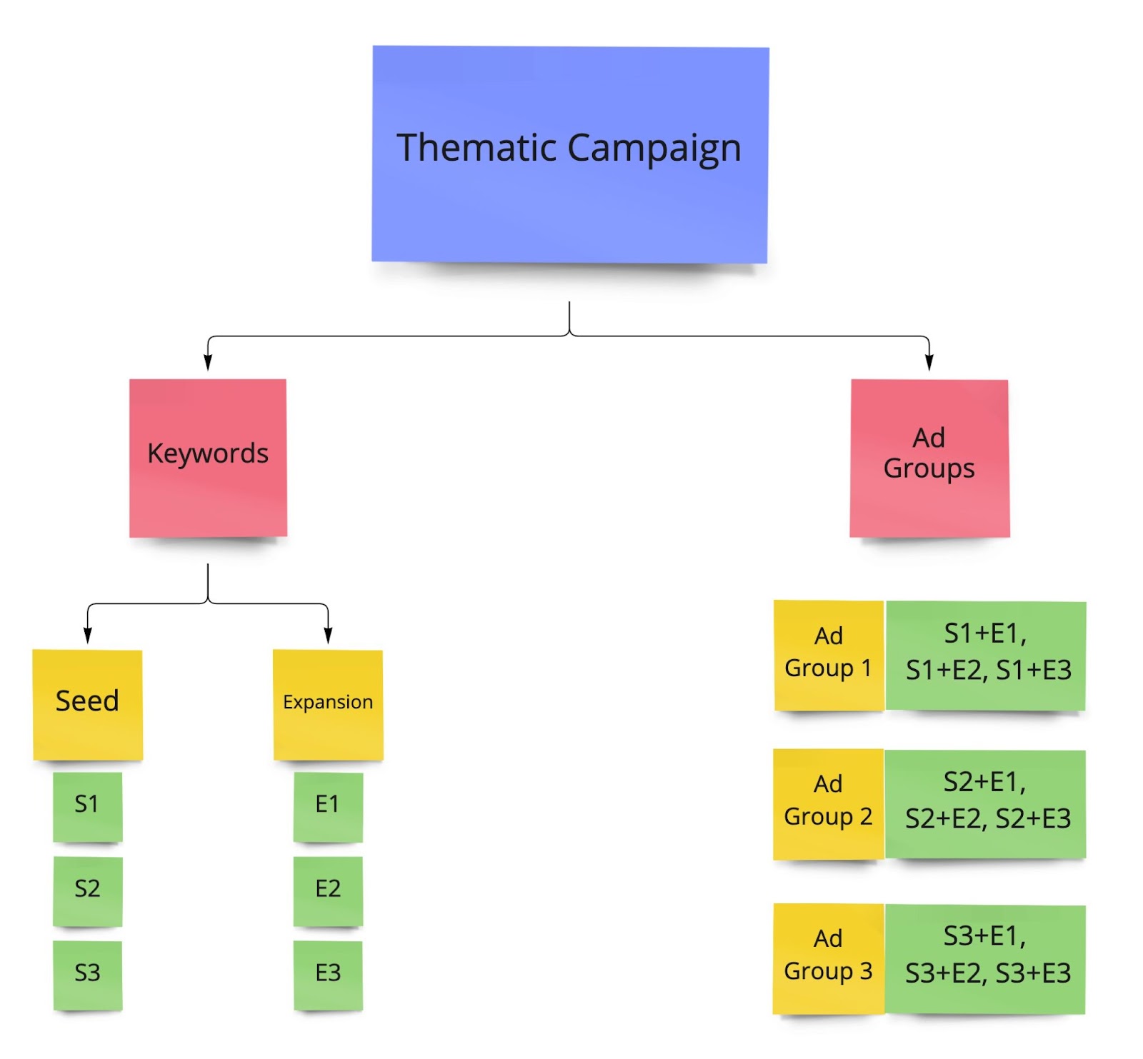 How To Build A Thematic Campaign Two Lists SpeedPPC